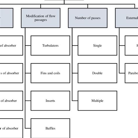 Classification Of Design Configuration Parameters For Thermal Download Scientific Diagram