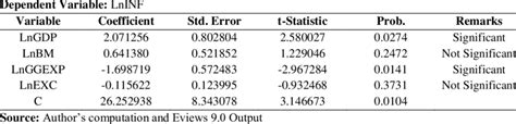Estimated Long Run Coefficients Using The Ardl Approach Download