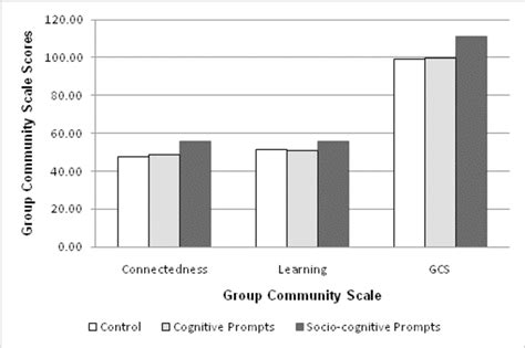 Figure 44 From The Effects Of Prompts Based Argumentation Scaffolds On