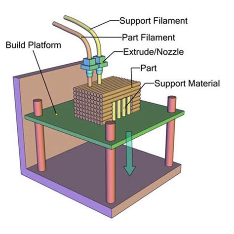 Principle Of 3d Printing Fused Deposition Modeling FDM DIY Craft