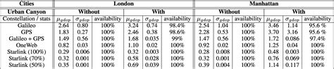 Table 1 From Comparing Positioning Performance Of Leo Mega Constellations And Gnss In Urban