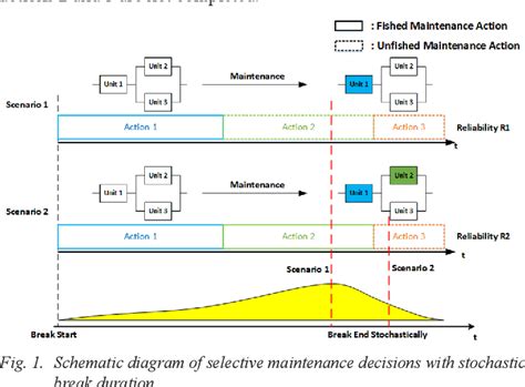 Figure 1 From Selective Maintenance Optimization With Stochastic Break Duration Based On