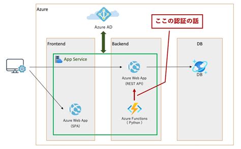 Azure Functionsからazure Web Apps 上のapiを呼び出すときの認証認可についてpython
