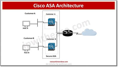 Cisco Asa Vs Cisco Ftd What Is The Difference Between Cisco Asa