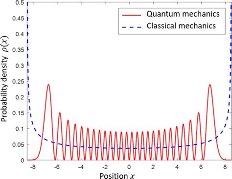 The Comparison Of The Quantum Probability Density For The State