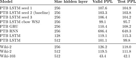 Perplexities Of The Different Lms Trained On Ptb And Wikitext