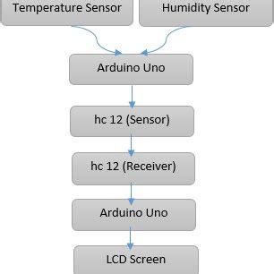 PDF Humidity And Temperature Monitoring