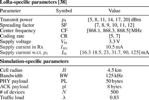Lora And Simulation Specific Parameters Download Scientific Diagram