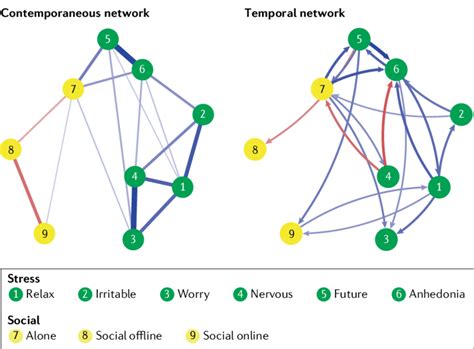 Time Series Networks Contemporaneous Network Left Of Conditional Download Scientific