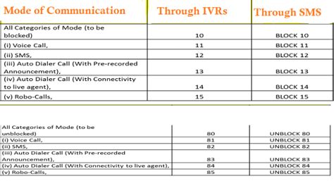 How To Activate DND In Airtel BSNL Jio Vodafone Idea Mobile Networks And Deactivate DND Service