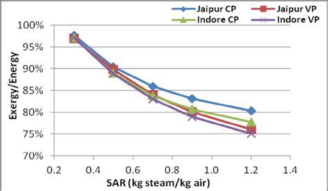 Ratio Of Energy Input To Exergy Input As A Function Of Sar Download