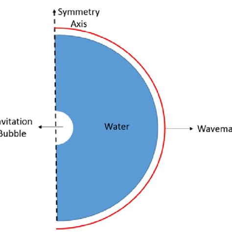 Simulation Domain For Bubble Collapse Simulation In 2d Axisymmetric Download Scientific Diagram