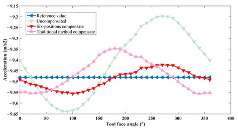 Installation Error Calibration Method For Redundant Mems Imu Mwd