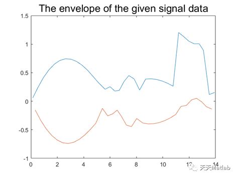 基于matlab实现信号包络线生成恒包络信号 放大器matlab Csdn博客