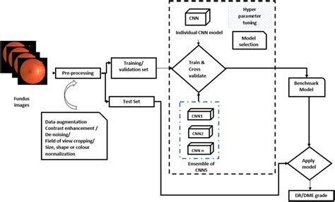 flowchart of typical deep learning algorithm for diabetic download
