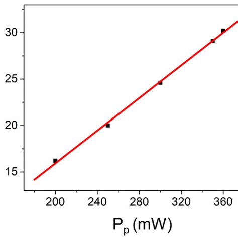 dfg average output idler powers versus input pump powers with the