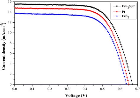 Current Densityvoltage Jv Curves Download Scientific Diagram