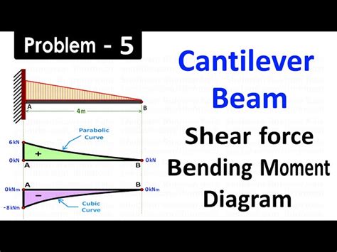 Cantilever Beam Shear Force Formula