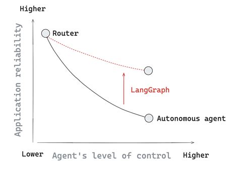 Why Langgraph
