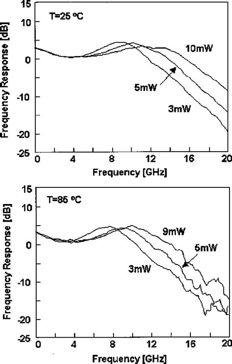 Figure 3 From High Temperature And High Speed Operation Of A 13 Spl Mum Uncooled Ingaasp Inp
