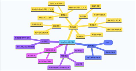 deepseek v3 0324 重磅升级：685b 参数模型实现多领域推理能力跃升 雪球ai