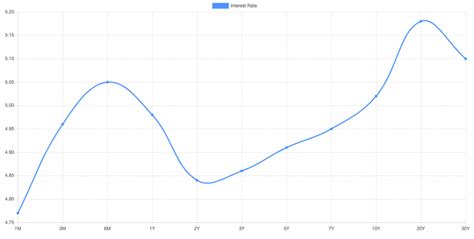 The Complete Guide To The Inverted Yield Curve DayTrading
