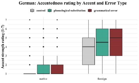 Perceived Foreign Accent Strength By Accent Type And Error Type German Download Scientific