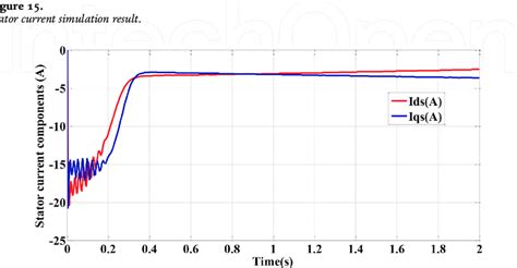 Stator Current Component Simulation Result Download Scientific Diagram