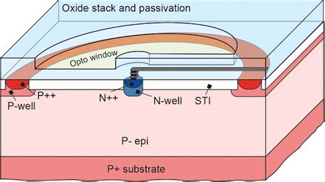 Figure 1 From Ultra Sensitive Pin Photodiode Receiver Semantic Scholar