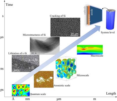 multiscale computational and experimental methods to characterize the