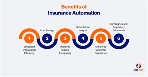 Insurance Automation Transforming The Industry In 2023 Core Devs Ltd