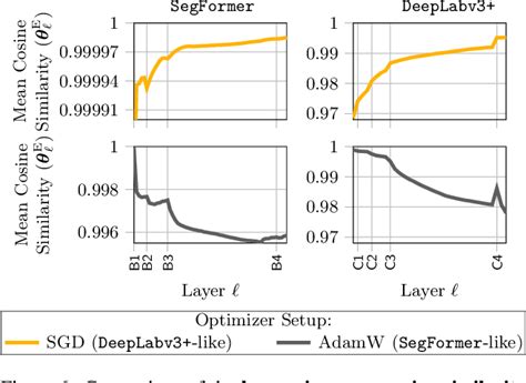 Figure 6 From A Re Parameterized Vision Transformer Revt For Domain Generalized Semantic