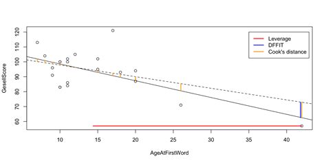 Regression Diagnostics Ii Influence And Outliers