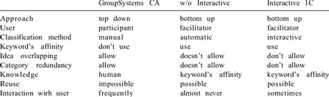 Comparison Of The Categorizing Methods Download Table