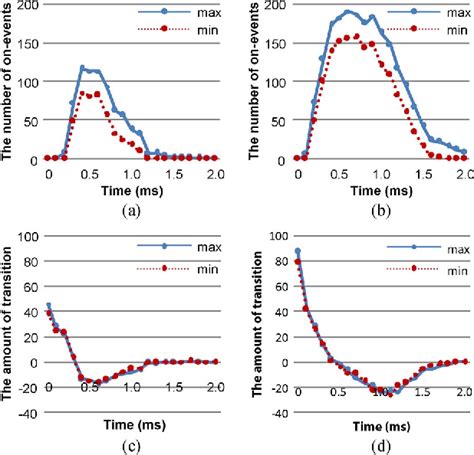 Figure 8 From Proximity Sensing Based On A Dynamic Vision Sensor For Mobile Devices Semantic