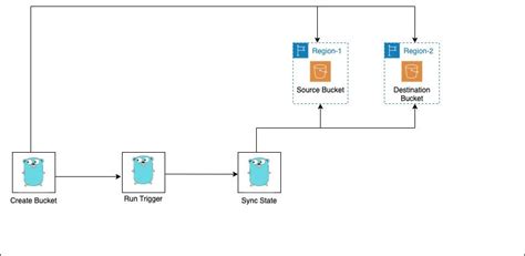 Terraform Cloud State Backup Using Aws S3 Bucket And Golang By