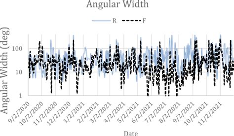 measured and forecasted data for the cmes angular width deg from