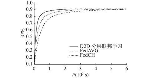 基于无线d2d网络的分层联邦学习
