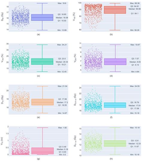 Distributions Of Dvh Metrics As Points And Box Plots For 1000