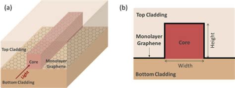 The Simulated Graphene Covered Fully Etched Waveguide Design A