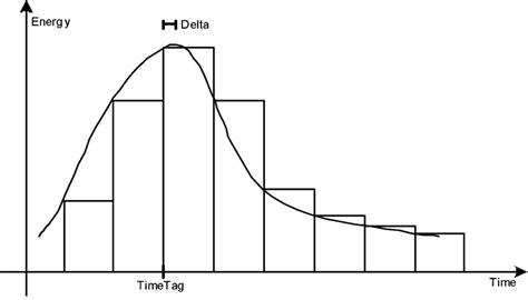 Sampled Energy Pulse Associated With A Hit Download Scientific Diagram