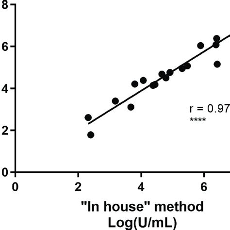 Validation Of The Dna Extraction Method Using Commercial Kit