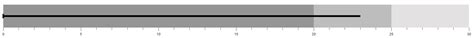 Actual Bar In Blazor Bullet Chart Component Syncfusion