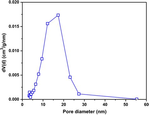 pore size distribution of the tio2 support download scientific diagram