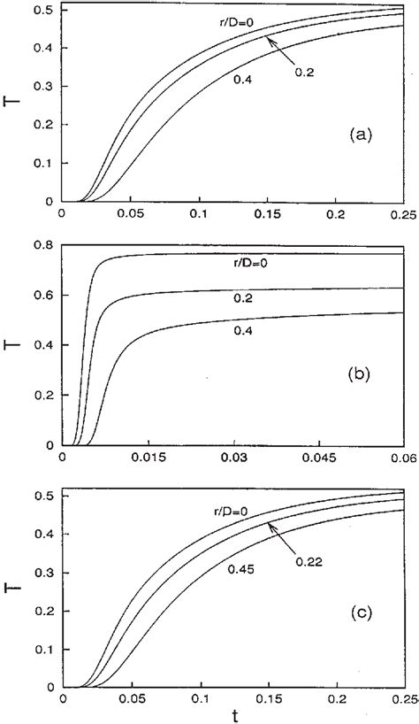 Transient Evolution Of Temperature At Points Located On The Solid Block