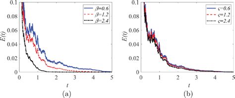 a The variations of the group error E t with different values of β Download Scientific