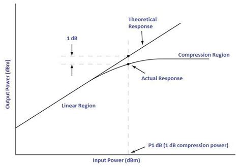 ultimate guide to choosing an rf power amplifier rf page