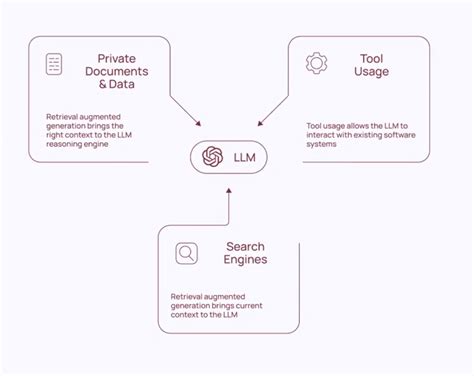 Reference Architecture Of Genai Applications By Gautam Karmakar Medium