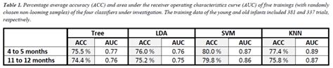 Pdf First Results For Different Classifier