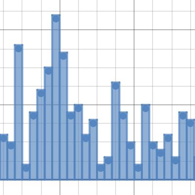 Histogram Desmos